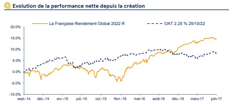 LF Rendement Global 2022 - 4,70% en 2017 - Risque perte capital ...