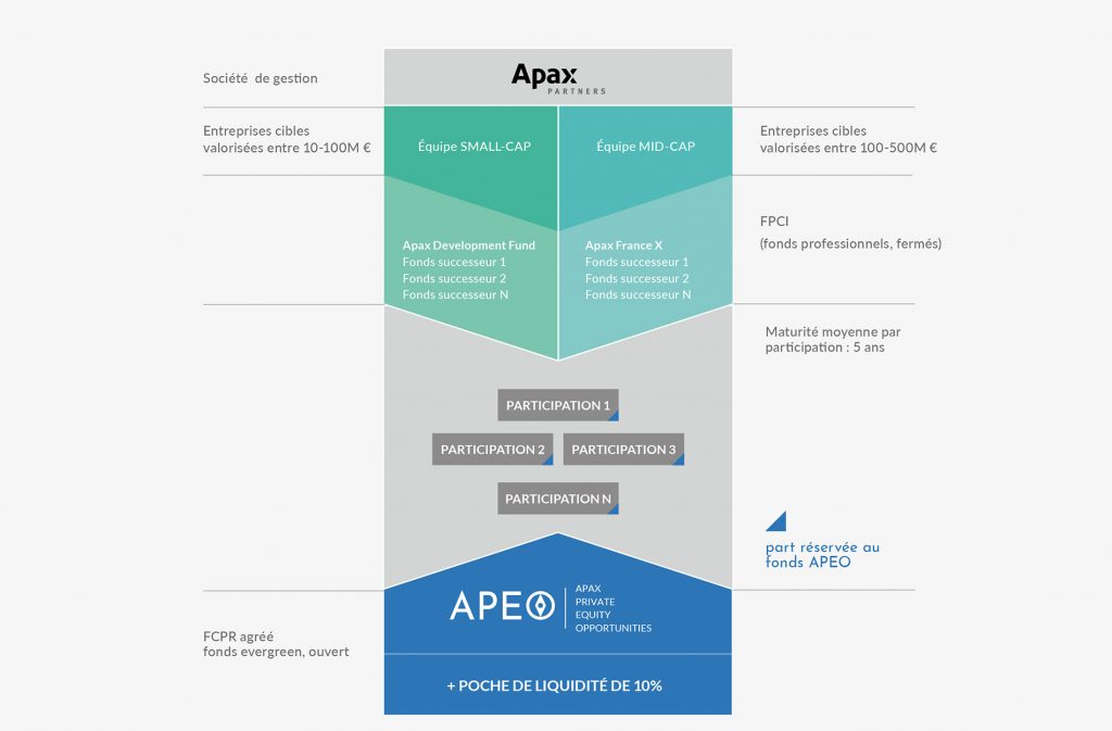 FCPR APEO | bienprévoir.fr